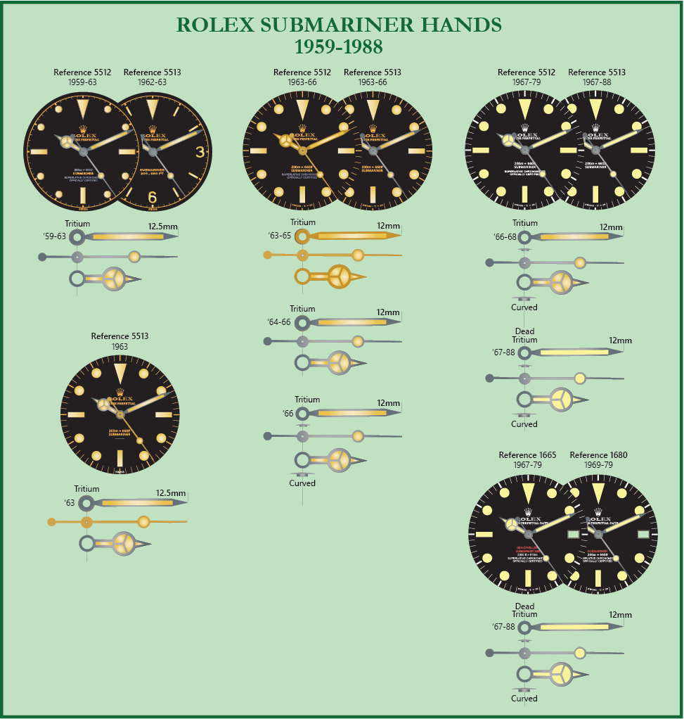 Rolex vintages and antique differents type of hands